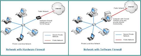 Hardware Firewall Hardware Technical Support