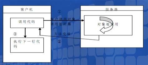同步调用webservice和异步调用webservice David 散步的蜥蜴 博客园