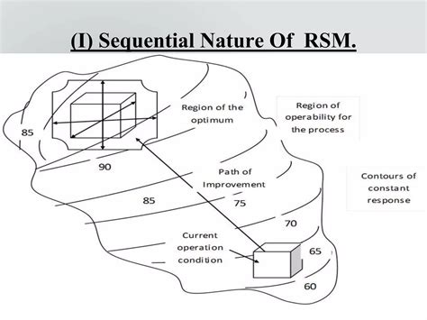 response surface method pptx web development internet