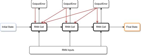 Recurrency Of A Neural Network RNN Hidden Units Diving Deep Into Neural Networks
