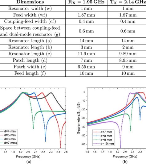 dimensions of microstrip dual mode resonator filter download table