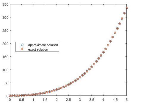 Comparing The Exact And The Approximate Solutions For Equation 24