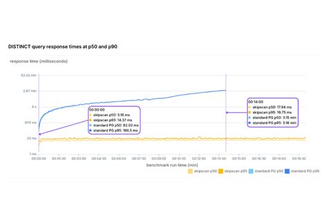 Postgresql Distinct Timescaledbs Skipscan Under Load Tigerdata