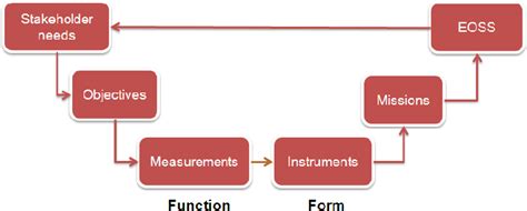 Figure 1 From A Rule Based Decision Support Tool For Architecting Earth