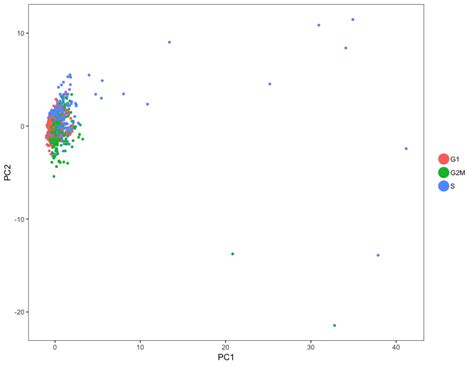 Single Cell Rna Sequencing Ngs Analysis