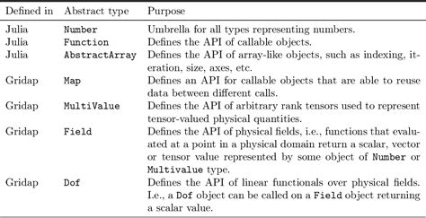 Table 1 From The Software Design Of Gridap A Finite Element Package