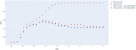 The Comparison Of Train And Test Accuracies With And Without