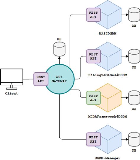 Consensus Based Group Decision Support System Architecture Adapted Download Scientific Diagram