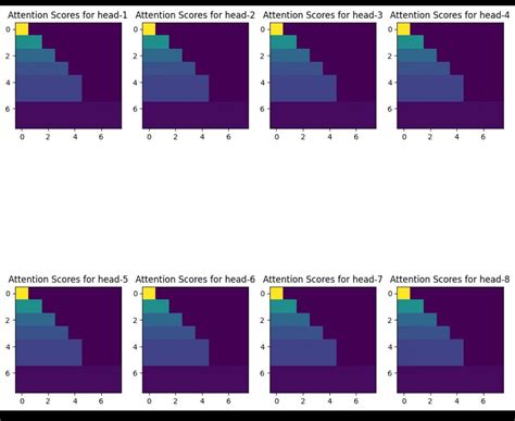 Exploring Transformers From Scratch For Machine Translation By Rakibul Haque Medium