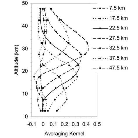 Averaging Kernels Calculated For The Sunrise Retrieval Using