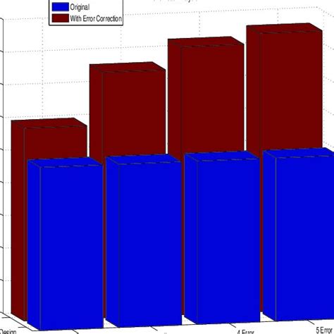 Overhead Analysis Of Bch Based Error Correction Scheme Download Scientific Diagram