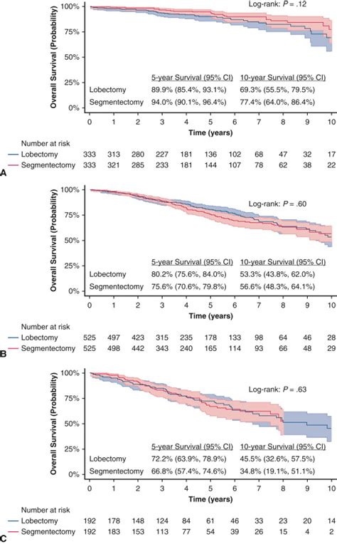 Segmentectomy Versus Lobectomy In The United States Outcomes After Resection For First Primary