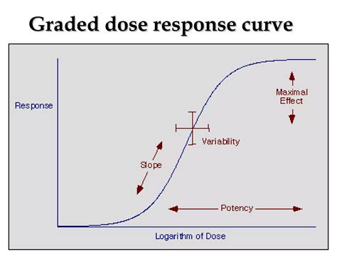 Dose Response Curvevpp Ppt