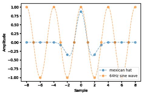 The Mexican Hat Wavelet With Scale 1 And A Sine Wave With Frequency 64 Download Scientific