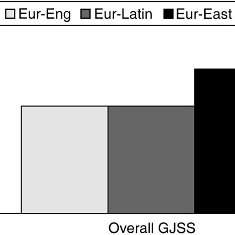 Root Mean Square Error Of Approximation Rmsea Of Three Cultural Group