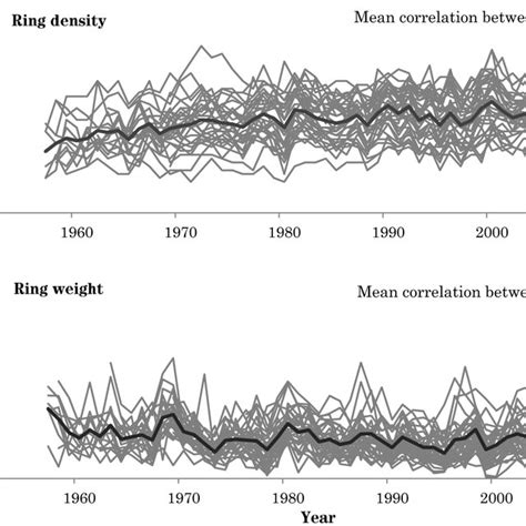 Raw Tree Ring Density A And Weight Series B Bold Lines Incate The