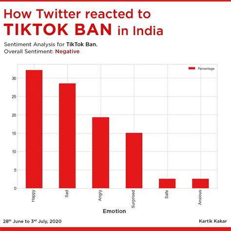 Kartik Kakar On Linkedin Tiktok Tiktokban Data Security Privacy Analytics Pythonprogramming
