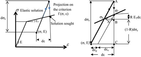 A Simple Elasto Plastic Iterative Method By Fem For The Analysis Of Plane Articulated Truss