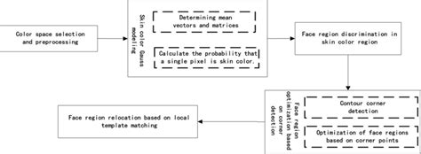 Algorithm Flow Based On Skin Color Modeling Download Scientific Diagram