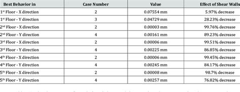 Drifts Comparison For Nonlinear Time History Analysis By Adding The