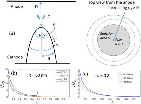 A Prolate Spheroidal Coordinate System For A Hyperboloid Tip Left Download Scientific