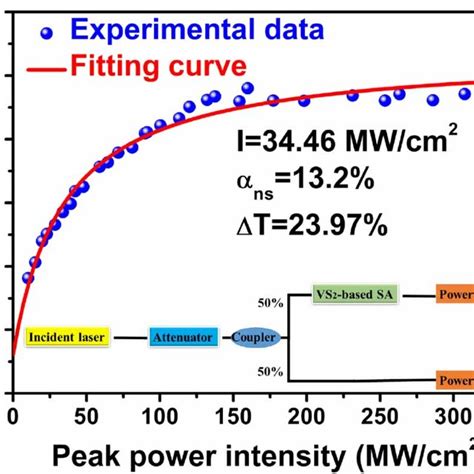 The Nonlinear Absorption Properties Of The Vs2 Based Sa Insert Graph