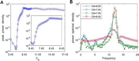 The Peak Power Density And The Corresponding Power Spectral Density For