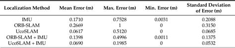 Table 2 From Hybrid Indoor Localization Using Imu Sensors And Smartphone Camera Semantic Scholar