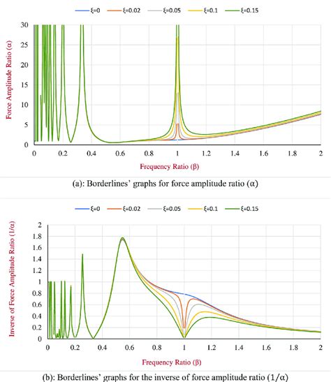 Boundary Lines For α And Its Inverse 1α Versus β A Borderlines
