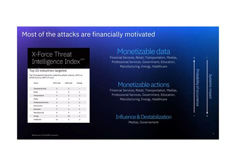 Ibm Security Successful Digital Transformation Ppt