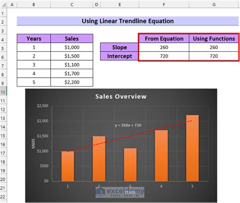 How To Use Trendline Equation In Excel Suitable Examples