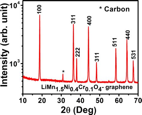 X Ray Diffraction Spectrum Of Graphene Modulated Limn15ni04cr01o4