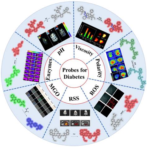 Chemosensors Mdpi On Linkedin Review Fluorescence Probe Diabetes