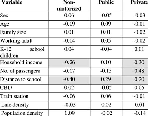 Correlation Between The Independent Variables And The Dependent