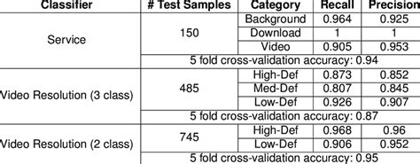 Traffic Classification Performance Using Pyshark Based Testbed