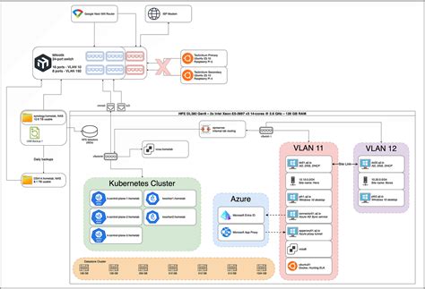 Running A Wildcard Subdomain For Kubernetes In My Home Lab By Aaron