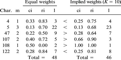 Comparison Of Consistency Index Ci Retention Index Ri And Length