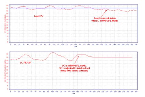 Level Controller Tuning Using Novel Pid Tuning Optimization Methodology Picontrol Solutions Llc
