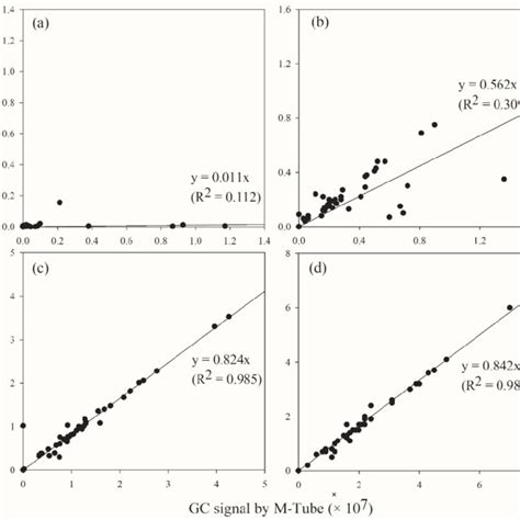 Comparison Of Gc Ms Response Intensity Between The S Tube Y Axis And