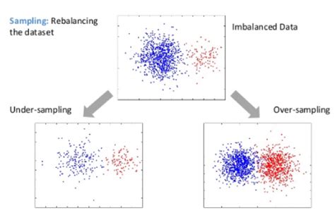 Oversampling And Undersampling Adasyn Vs Enn By Giorgio Pilotti Quantyca Medium