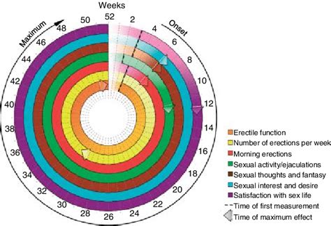 Time Course On Sexual Parameters Download Scientific Diagram