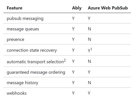 Cloud Pubsub Services Compared Azure Web Pubsub And Ably By Marc Duiker Aug 2022 Medium