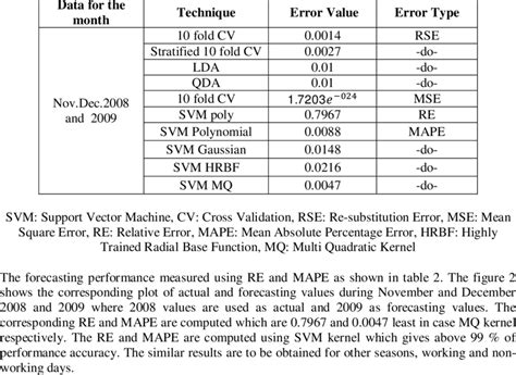 Performance Using Re Substitution Error Download Table