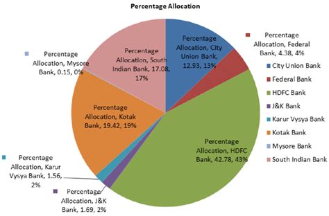 Percentage Allocation From Portfolio Variance Model Download Scientific Diagram