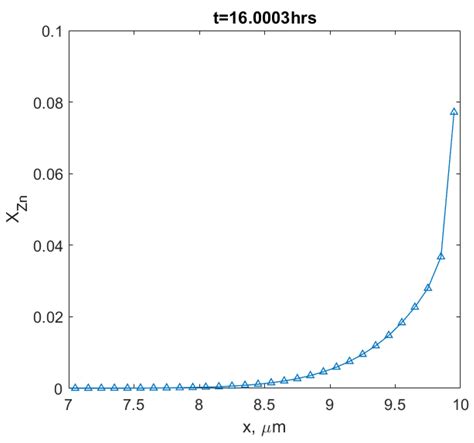 Metals Free Full Text Simulating Diffusion Induced Grain Boundary Migration In Binary Fe Zn