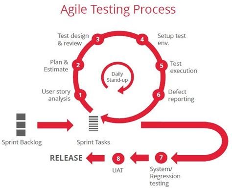 Software Testing Companies Relationship Between Agile Testing And Software Development