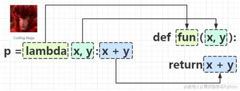 Python Lambda表達式 每日頭條