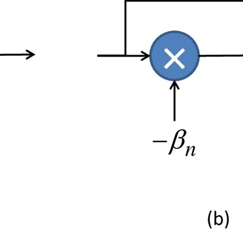 Architecture Details For Multiplication By A Download Scientific Diagram