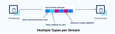 Event Streaming Single Vs Multiple Streams