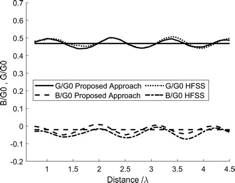 Employing The Dumbbell Shaped Longitudinal Slot Antennas In The Planar Slotted Antenna Arrays